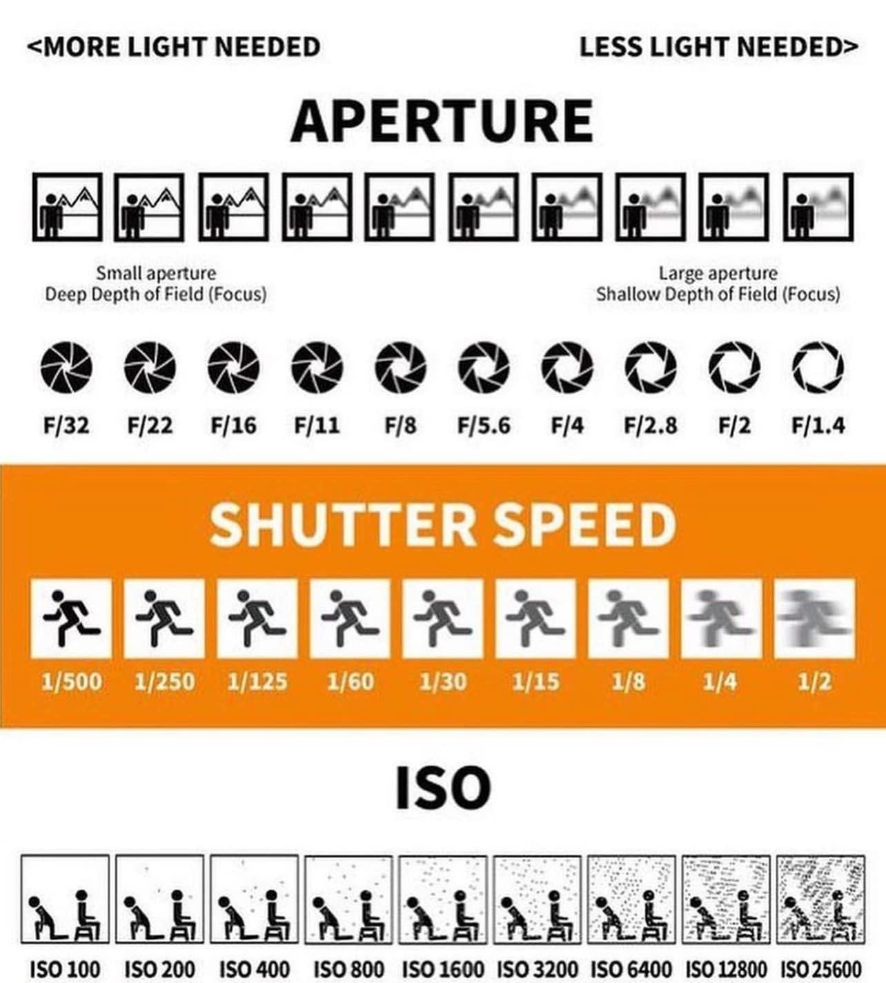 Understanding the Exposure Triangle: ISO, Shutter Speed and how it affects your final photo
